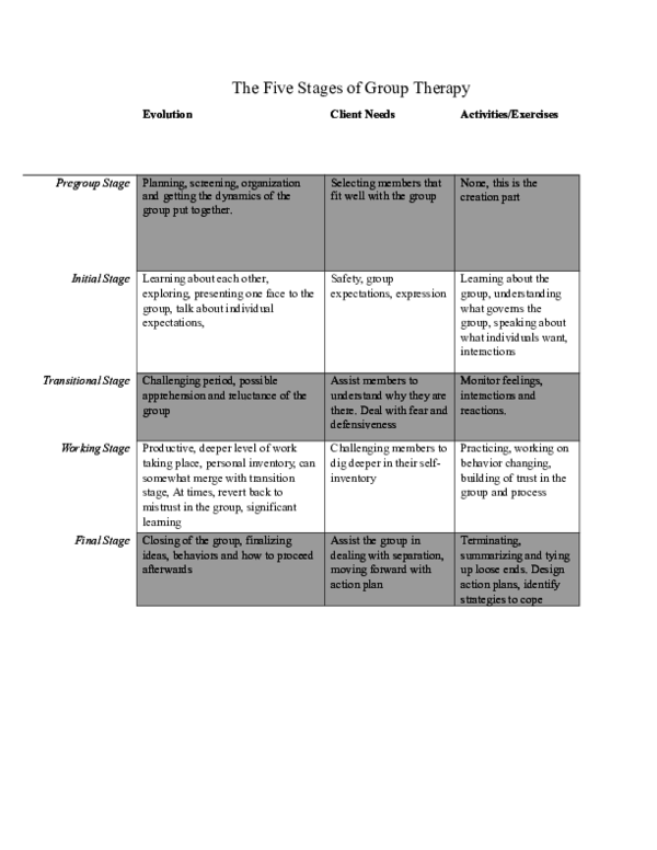 Stages Of Group Therapy - Design Talk