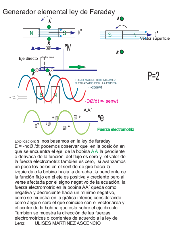 (PDF) generador elemental ley de fa