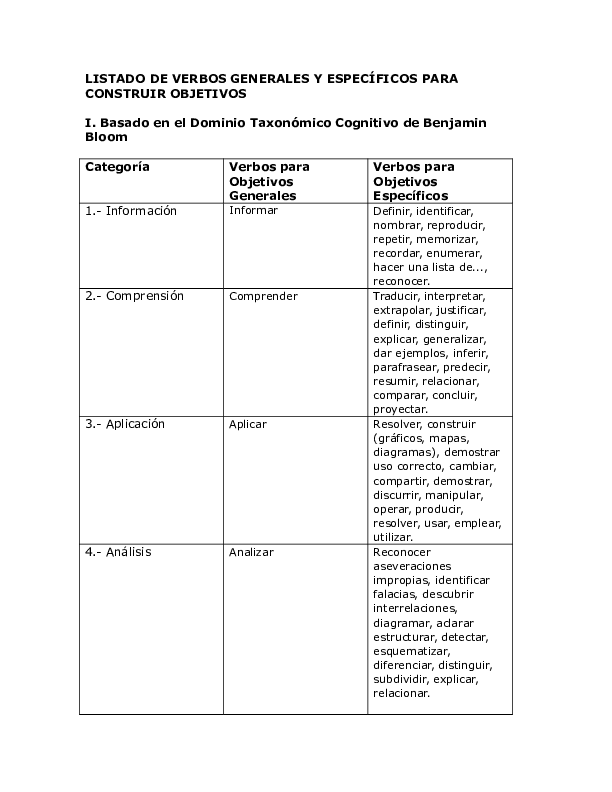 (DOC) LISTADO DE VERBOS GENERALES Y ESPECÍFICOS PARA CONSTRUIR OBJETIVOS