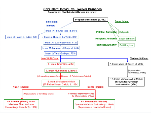 (PDF) Shi'i Islam Chart - Twelver and Ismaili Branches