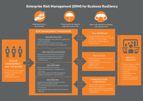 (PDF) Enterprise Risk Management (ERM) for Business Resiliency SENIOR ...