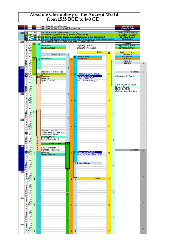 (PDF) Absolute Chronology of the Ancient World from 1533 BCE to 140 CE