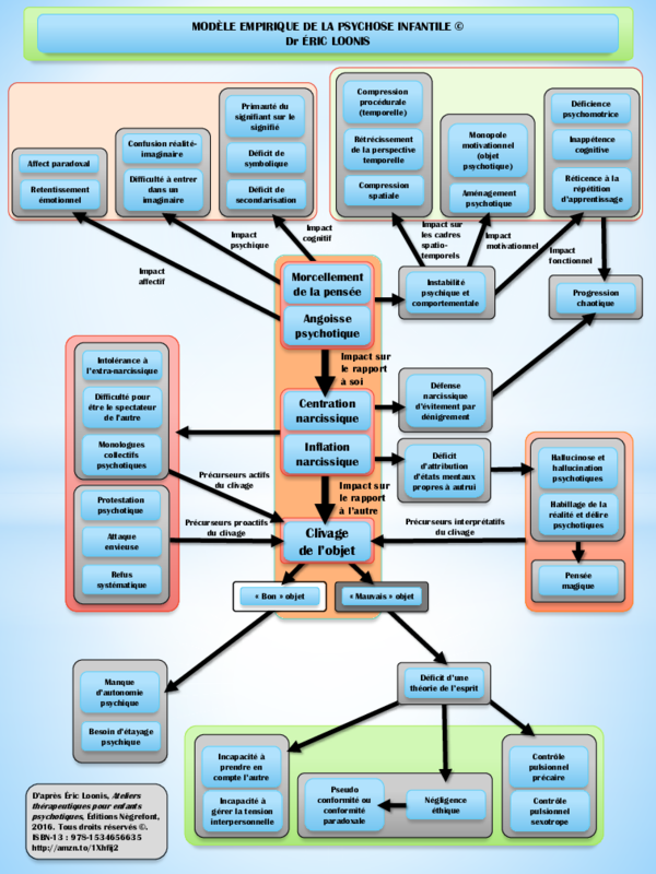 Modèle empirique de la psychose infantile