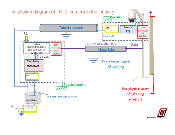 (PDF) PTZ Installation
