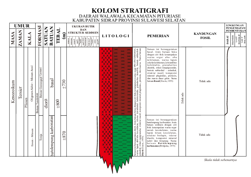 (PDF) KOLOM STRATIGRAFI
