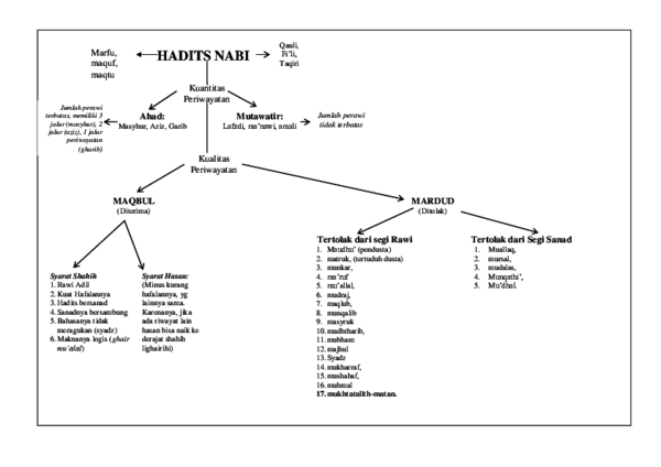 (PDF) Diagram Hadis