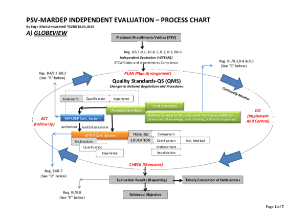 (PDF) STCW INDEPENDENT EVALUATION – PROCESS CHART