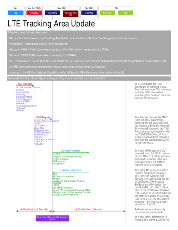 (PDF) LTE Tracking Area Update