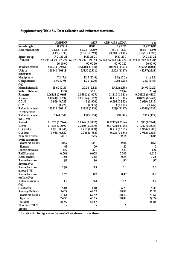 (PDF) Supplementary Table S1. Data collection and refinement statistics