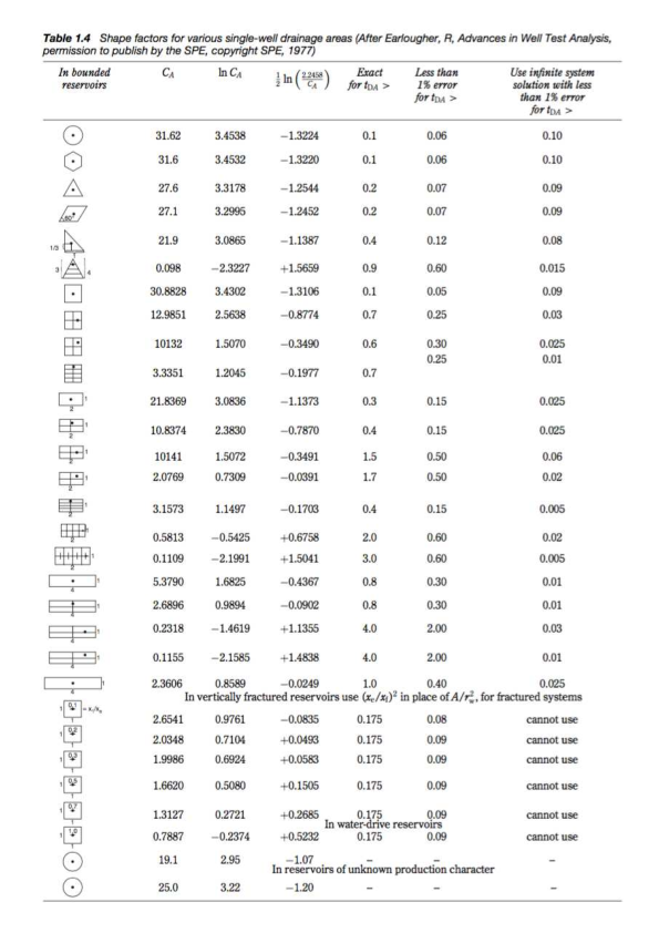 (PDF) Shape factors for various single well drainage areas