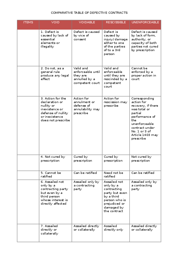 (DOC) Comparative Table for Defective Contracts