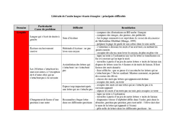 apprendre l'alphabet arabe pdf PDF Cours,Exercices ,Examens