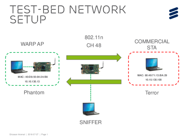 (PDF) WiFi Channel Utilization Assessment with Sniffer (WARP)