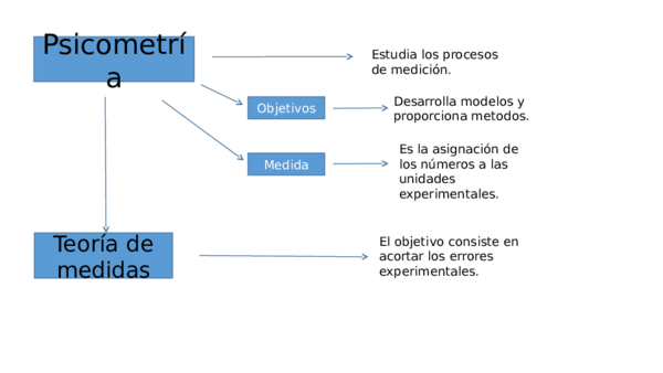 (PPT) Psicometria Esquema | Basilio Miguel Gonzalez - Academia.edu