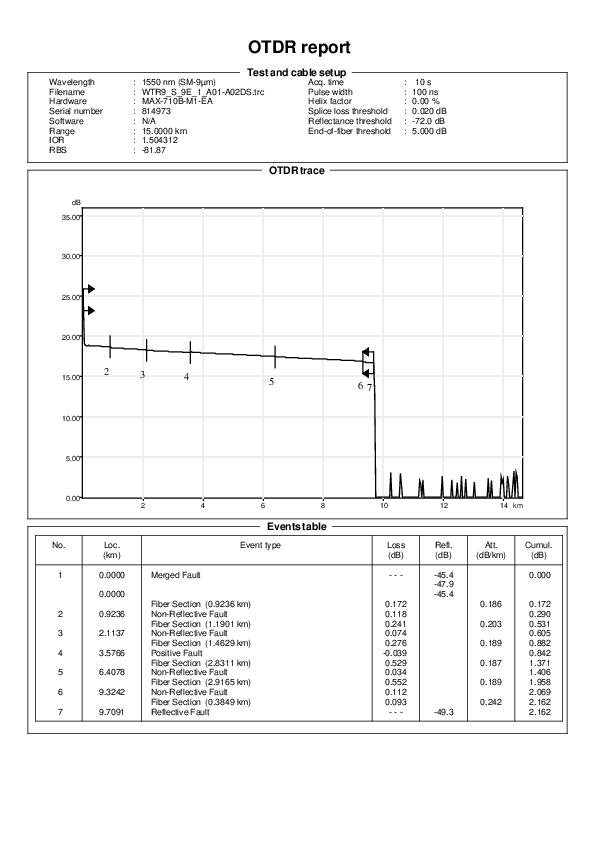OTDR report Test and cable setup