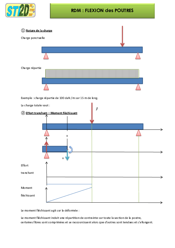 (PDF) RDM : FLEXION des POUTRES