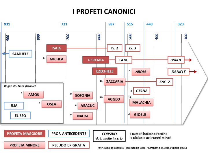 (PDF) I Profeti Canonici | Nicolas Bossu - Academia.edu