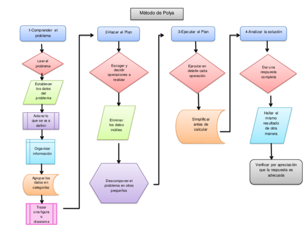 (PDF) Método de Polya