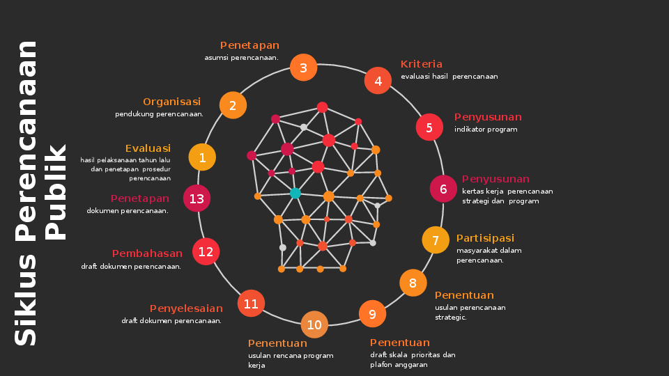 (PPT) Siklus perencanaan publik