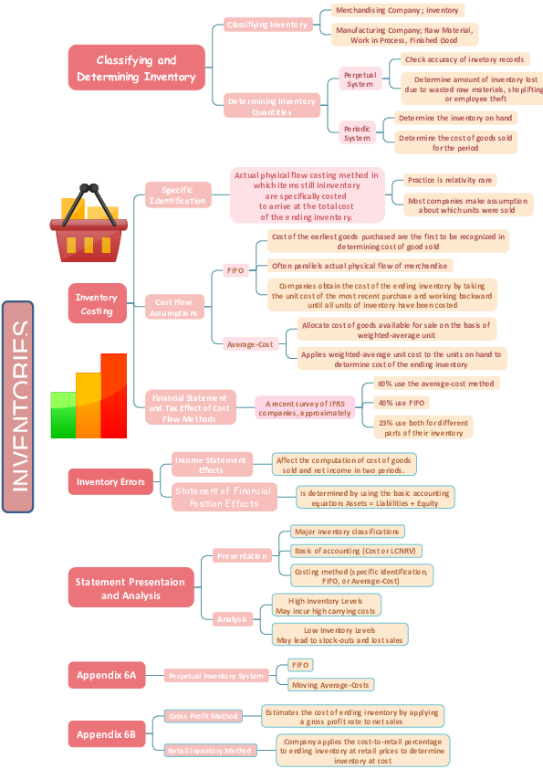 Classifying and Determining Inventory