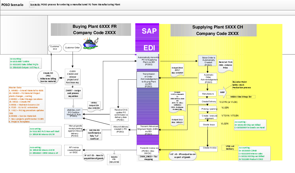 Sap Intercompany Sales Process Flow Diagram Makeflowchart