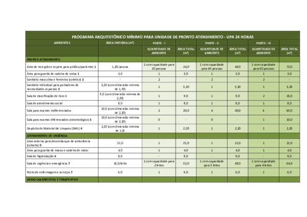 (PDF) MINIMO PARA UNIDADE DE PRONTO ATENDIMENTO -UPA 24 HORAS AMBIENTES ...