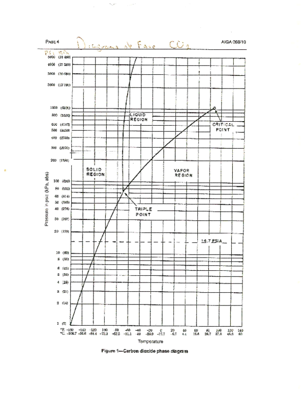 (PDF) Diagramas CO2 fases y Mollier