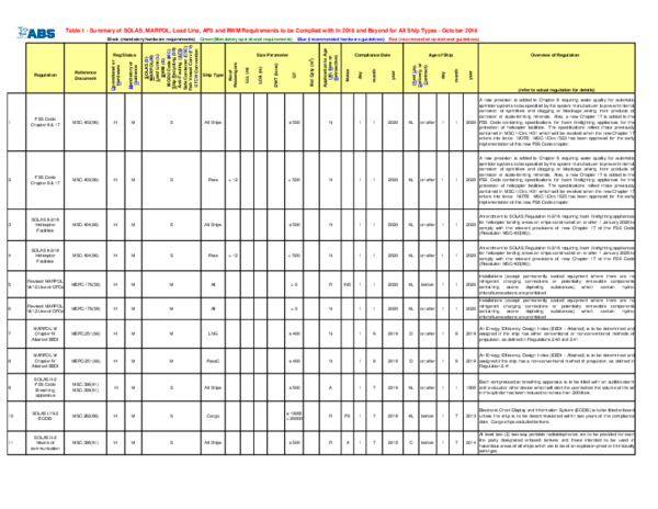 (PDF) Table 1 -Summary of SOLAS, MARPOL, Load Line, AFS and BWM ...