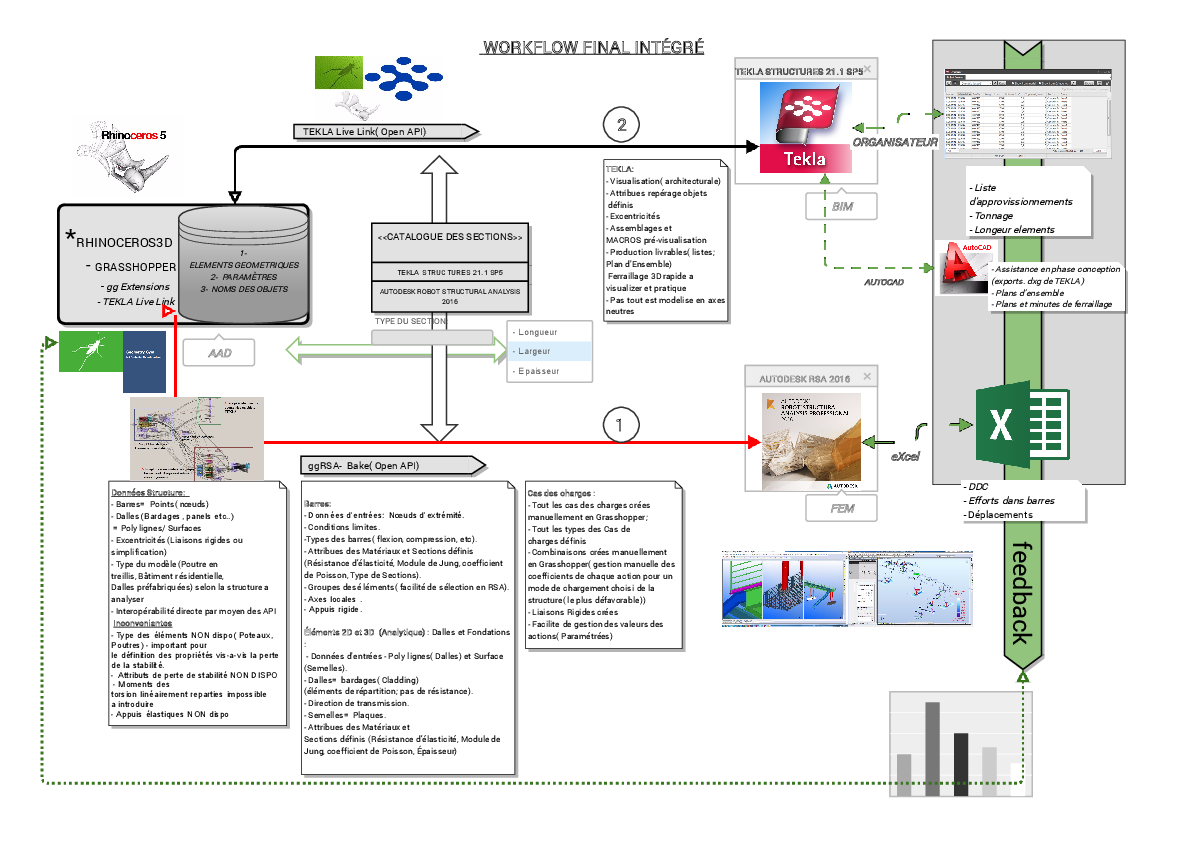 (PDF) LES WORKFLOWS BIM DANS LES ETUDES DE STRUCTURE - Analysis of ...
