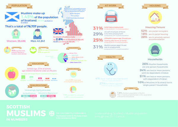 (PDF) Scottish Muslims in Numbers - animated infographic video