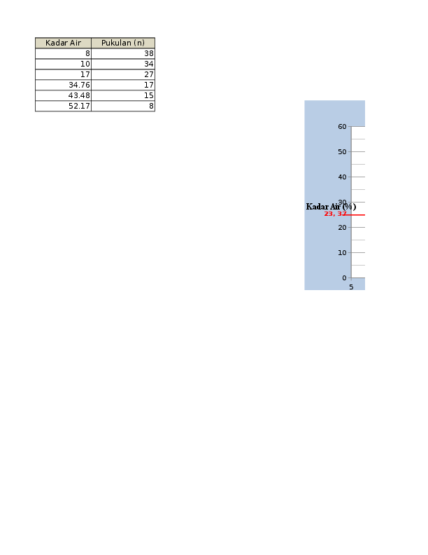 (XLS) Kumpulan Grafik Pengujian Tanah (LL, Analisa Saringan, Kompaksi, UCS)