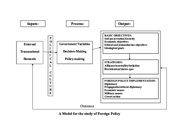 (DOC) Foreign Policy diagram | Caesar Lekoa - Academia.edu