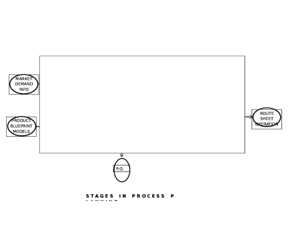 (DOC) Stages in Process Planning Diagram