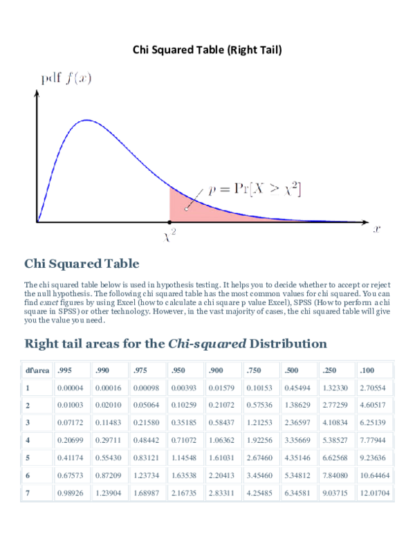 (PDF) Chi Squared Table (Right Tail)
