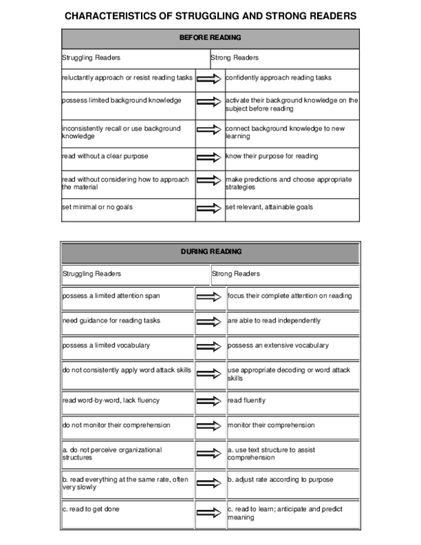 (PDF) CHARACTERISTICS OF STRUGGLING AND STRONG READERS