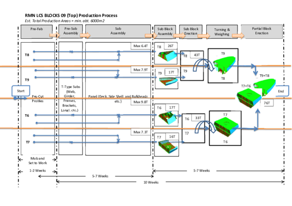 (PDF) Naval Ship Building - RMN LCS BLOCK Production Process
