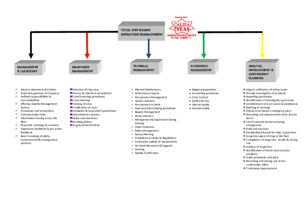 (PDF) Total Shipboard Operation Management