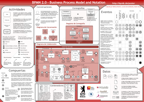 (PDF) Resumen de notación BPMN 2.0