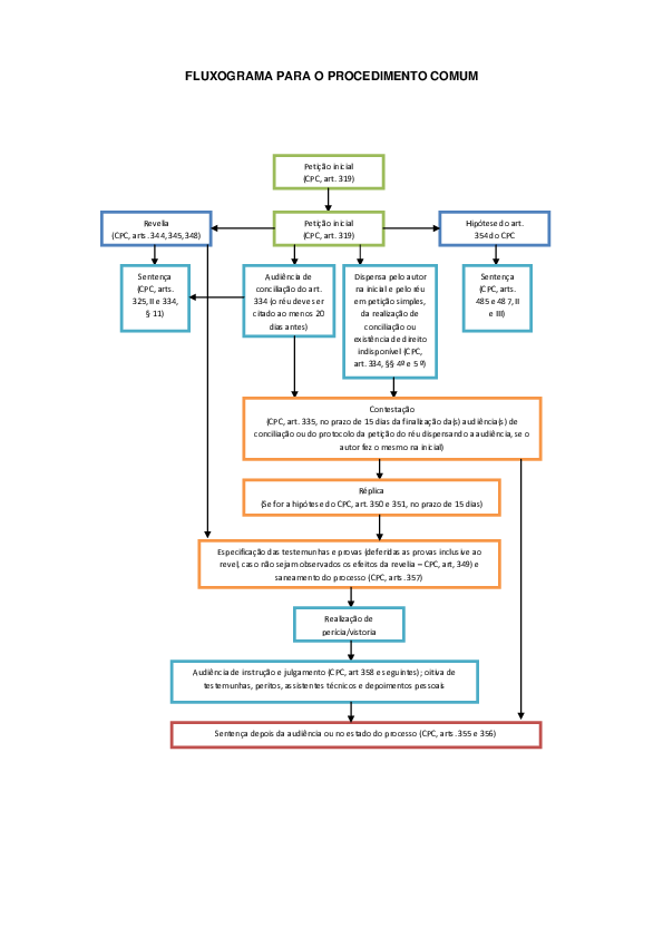 (PDF) FLUXOGRAMA PARA O PROCEDIMENTO COMUM