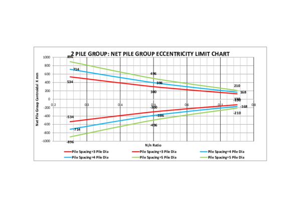 (PDF) 2 PILE GROUP NET ECCENTRICITY CHART (300 mm sq RC Pile) | azhar ...