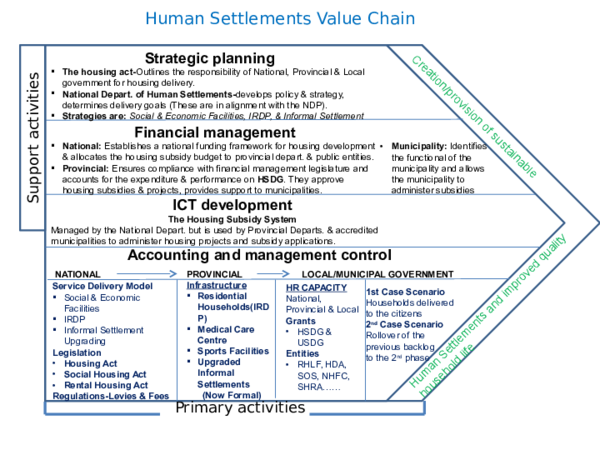 (PPT) Human Settlements Value Chain Redone