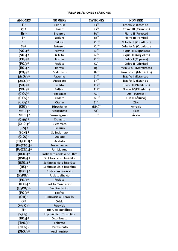 (PDF) TABLA DE ANIONES Y CATIONES