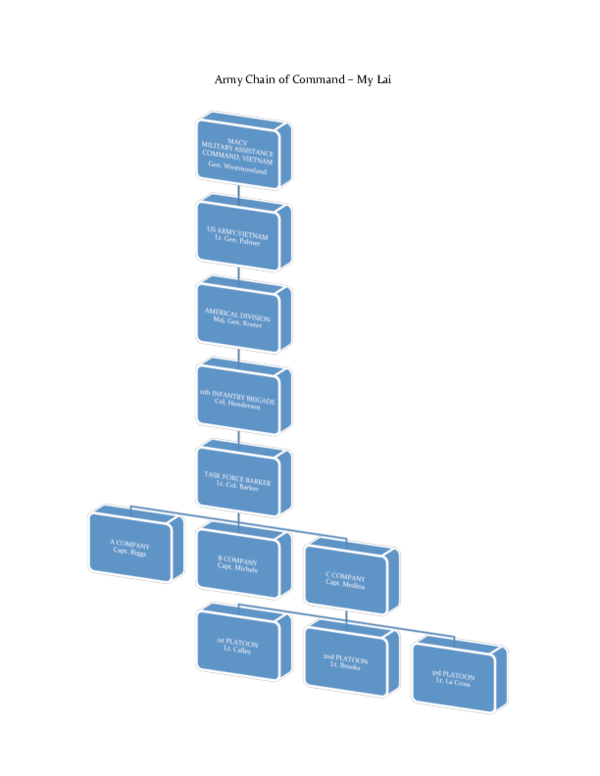 (PDF) Army Chain of Command – My Lai | S Kram - Academia.edu