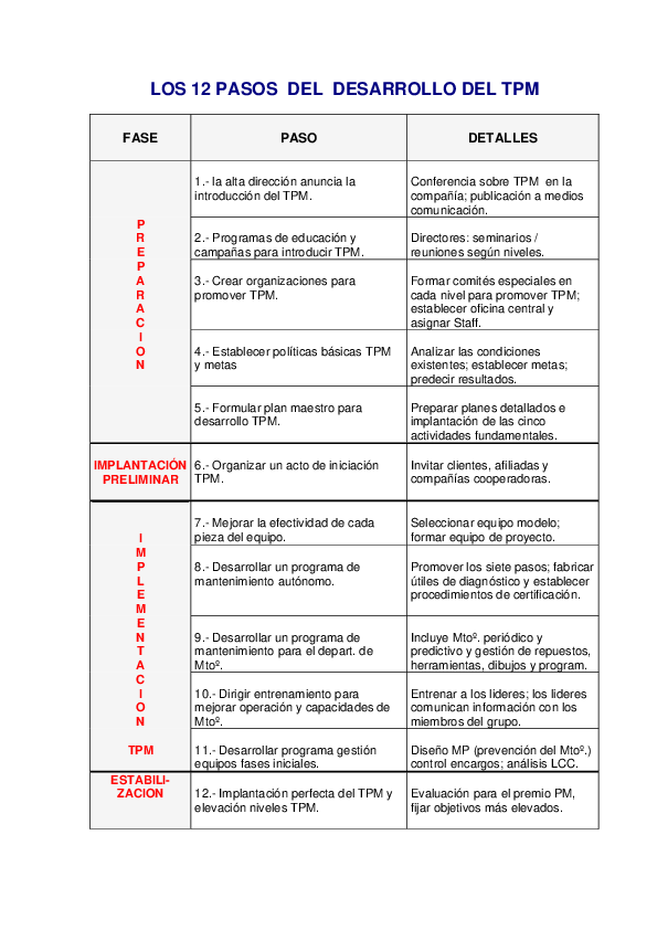 (PDF) LOS 12 PASOS DEL DESARROLLO DEL TPM FASE PASO DETALLES