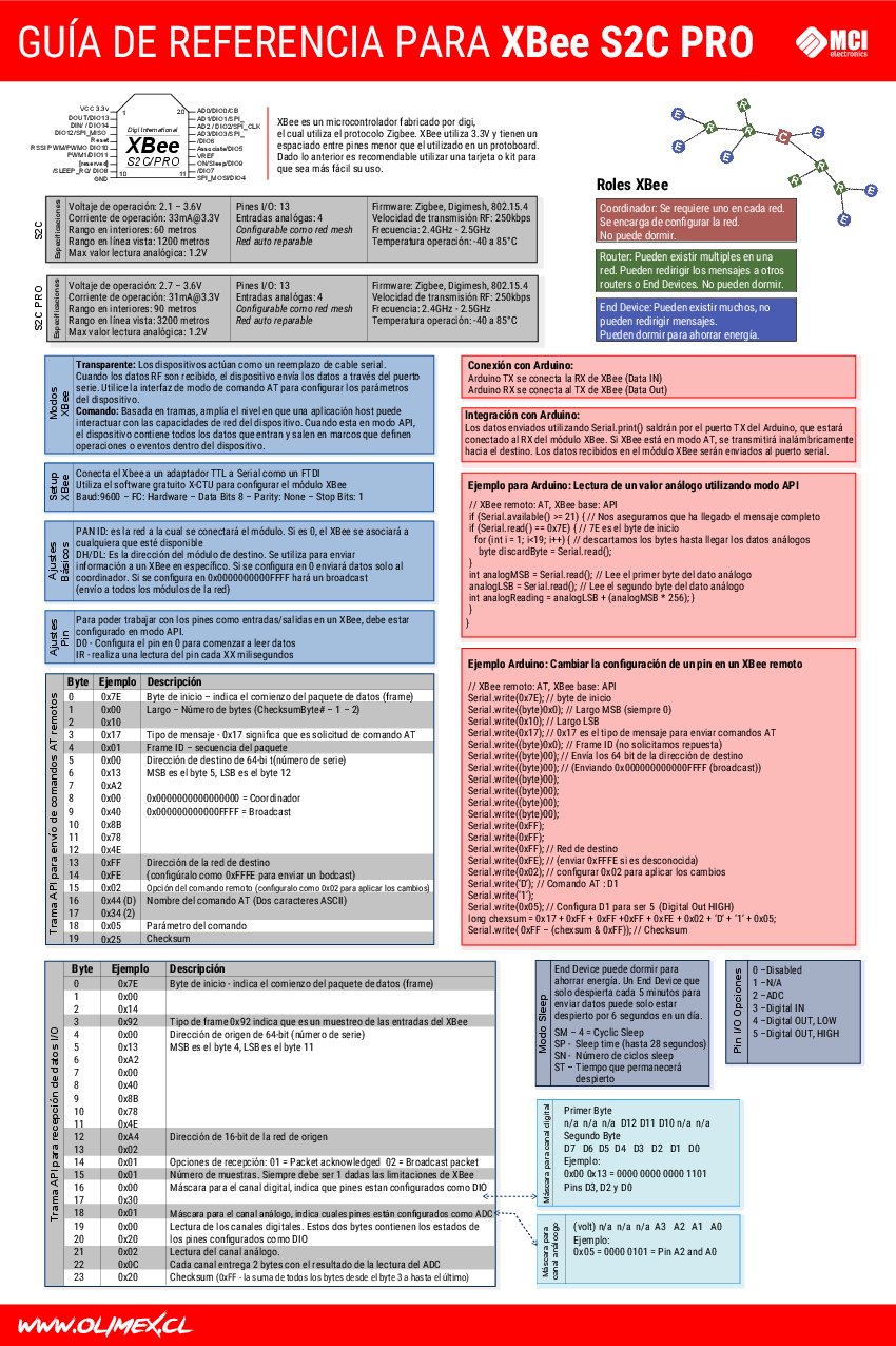 (PDF) Xbee Guia de referencia