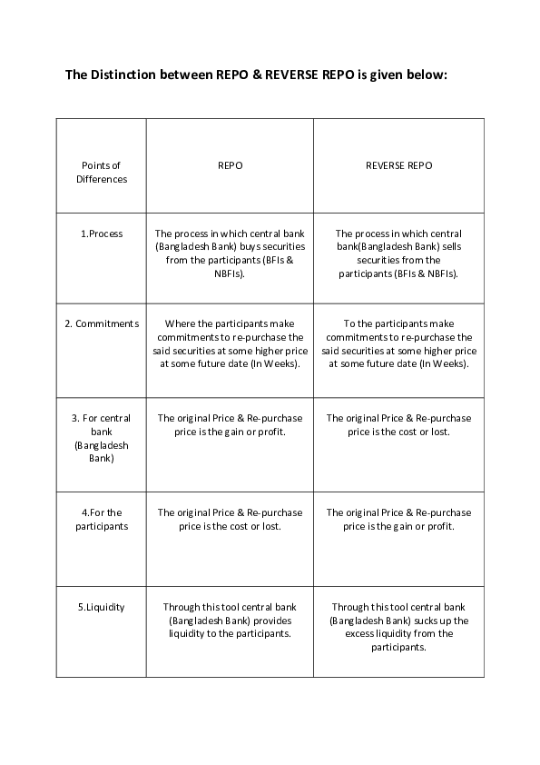 (PDF) REPO & REVERSE REPO