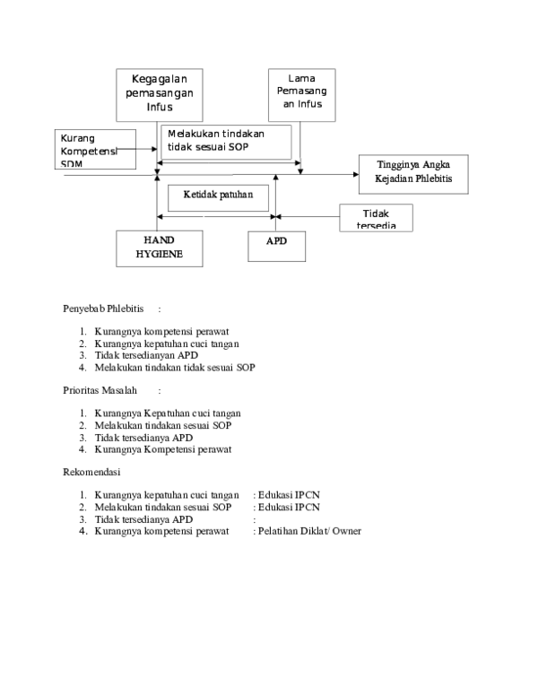 (DOC) Penyebab Phlebitis