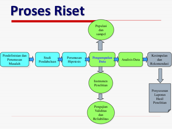 (PDF) Proses Riset