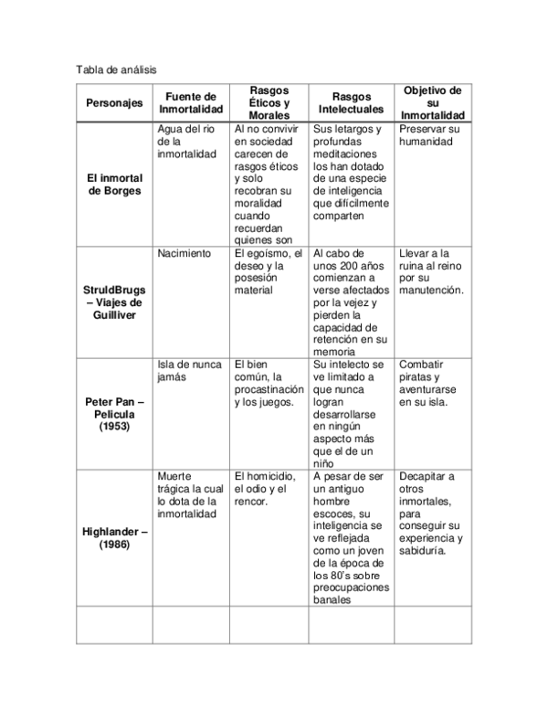 (DOC) Tabla de análisis Personajes Fuente de Inmortalidad