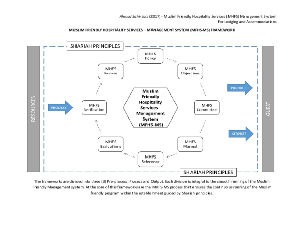 (PDF) Ahmad Sahir Jais (2017) -Muslim Friendly Hospitality Services ...